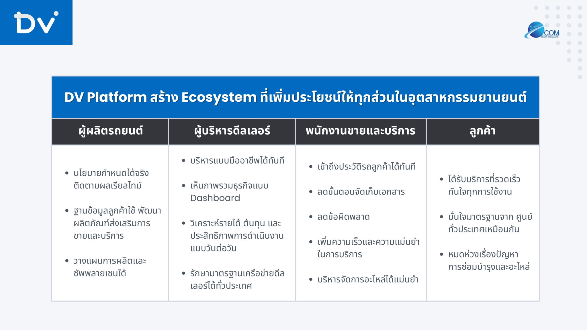 ซีเนียร์ คอม เปิดตัว “DV Platform” ใช้เทคโนโลยีดิจิทัลพลิกโฉมธุรกิจดีล ...