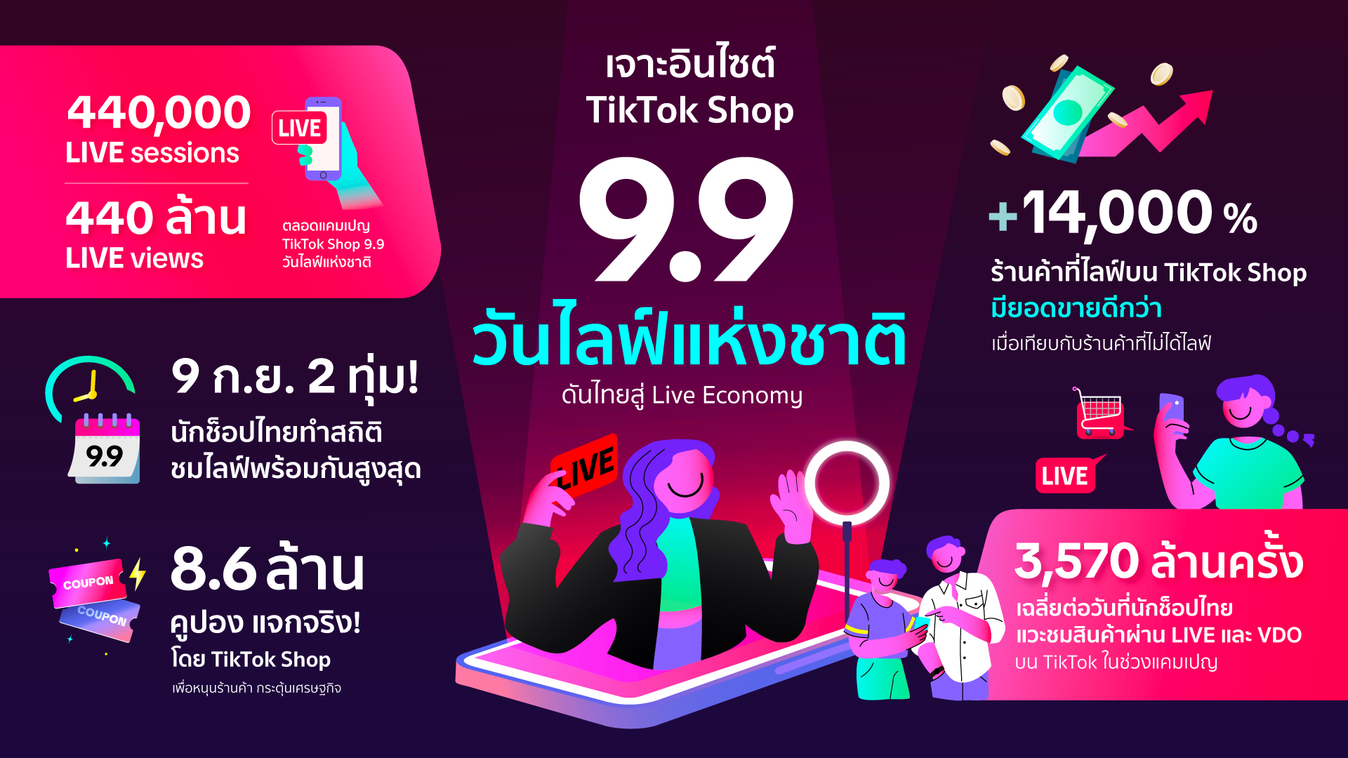 เจาะอินไซต์ แคมเปญ TikTok Shop 9.9 วันไลฟ์แห่งชาติ ดันไทยสู่ LIVE Economy - smebiznews